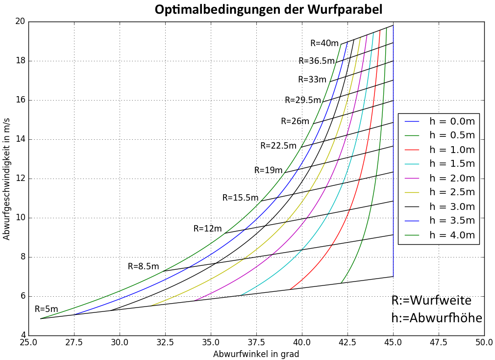 Quelle: https://de.wikipedia.org/wiki/Kugelsto%C3%9Fen%23/media/Datei:Wurfparabel ...